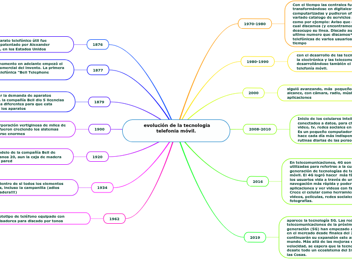evolución de la tecnología telefonía móvil...- Mind Map